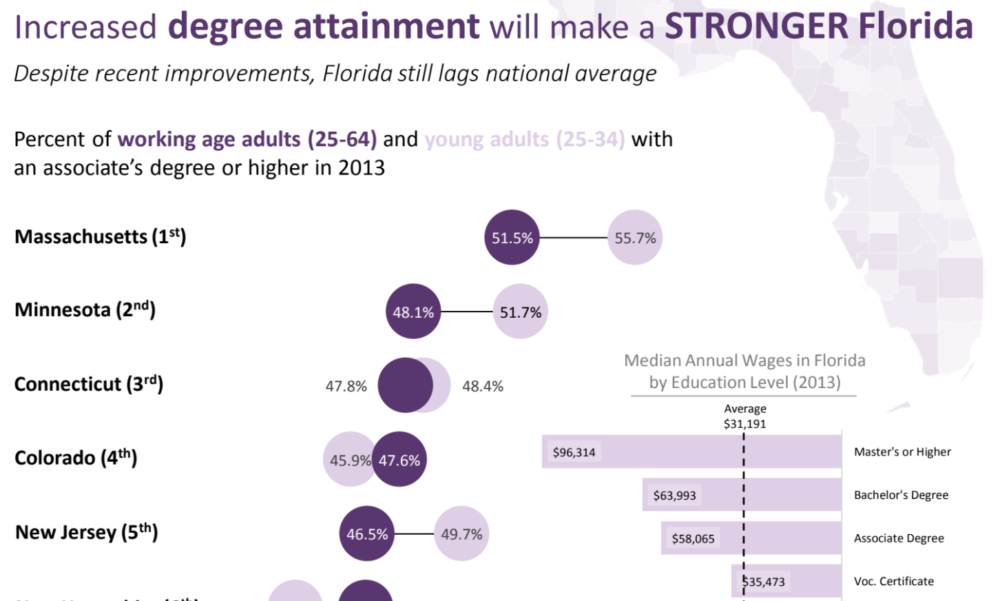 One-pager: Degree Attainment in Florida - Florida College Access Network