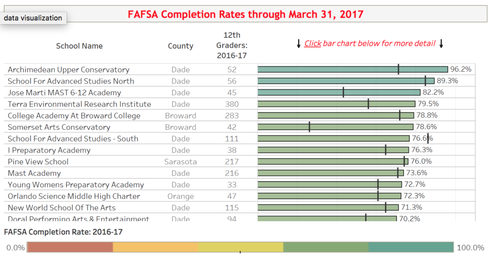 Florida FAFSA Finish Line: FAFSA Completion at Florida Public High ...
