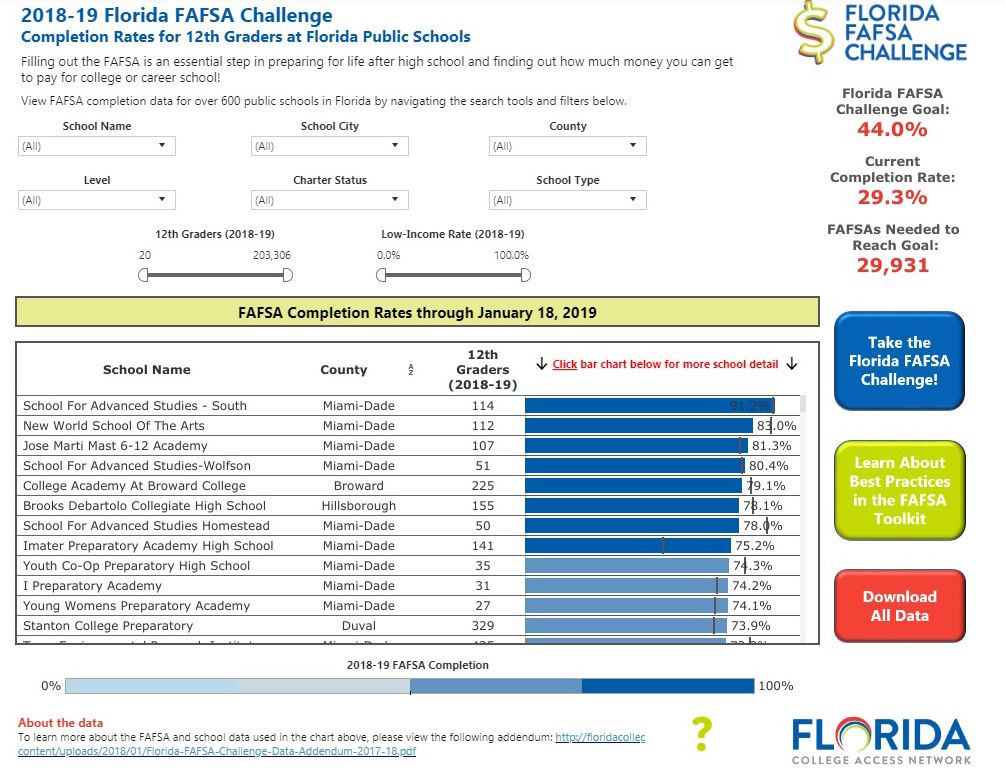 FCAN releases 2018-19 Florida FAFSA Challenge dashboard - Florida ...