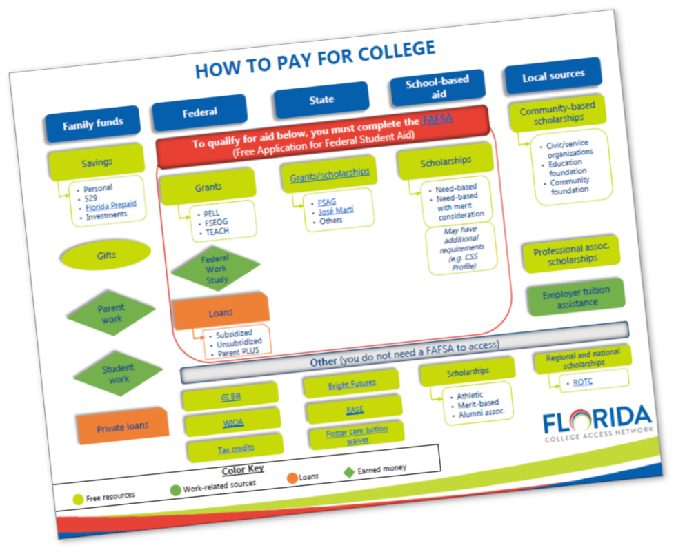 Florida FAFSA Challenge - Florida College Access Network