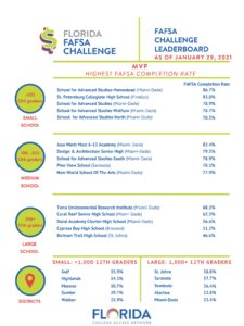 Florida FAFSA Challenge | Florida College Access Network