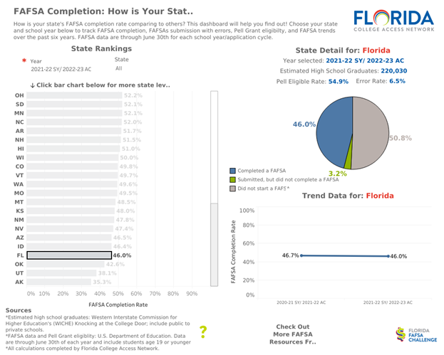 FCAN releases updated dashboard with FAFSA completion rankings by state ...
